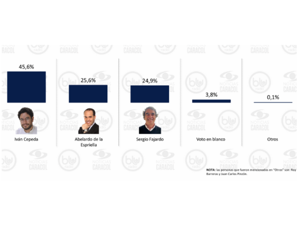 Encuesta de intención de voto a la Presidencia, según Invamer: Cepeda ...