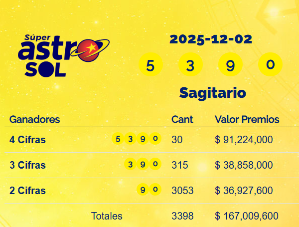 ¿La suerte estuvo de su lado? Resultados del Super Astro Sol del martes ...