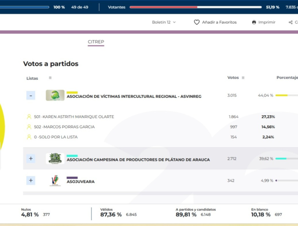 La cantidad de votos que recibieron Wadith Manzur y Karen Manrique en ...