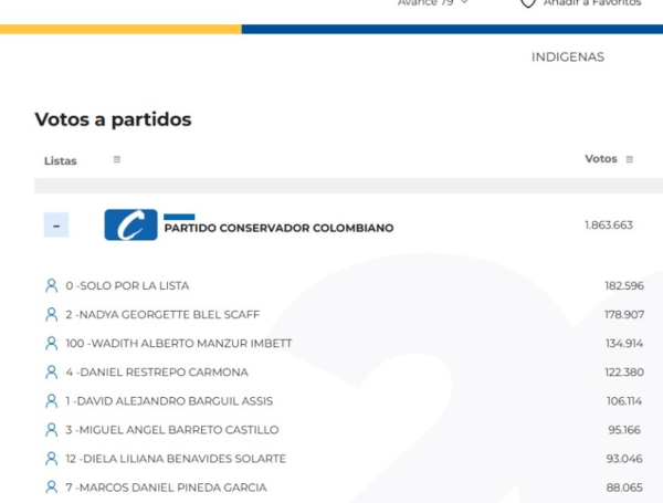 La cantidad de votos que recibieron Wadith Manzur y Karen Manrique en ...