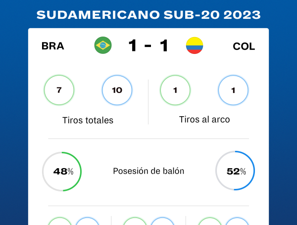 Selección Colombia Sub-20 empató con Brasil en Sudamericano: goles, video
