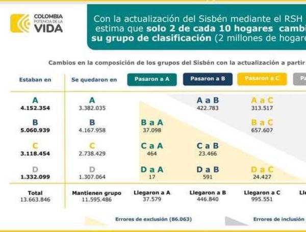 Cambios en las categorías del Sisbén de acuerdo con las actualizaciones ...