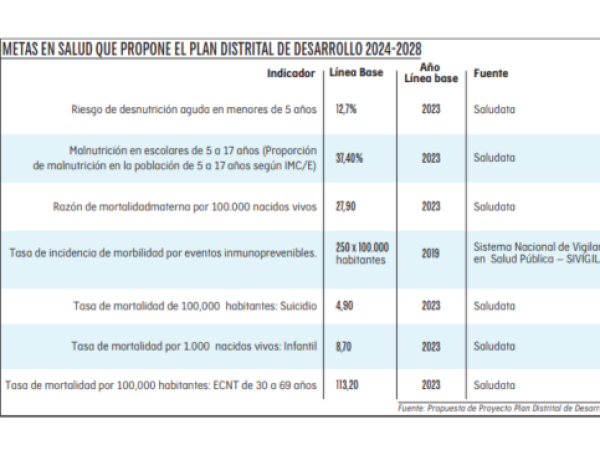 Plan de desarrollo de Galán en Bogotá: metas en salud deben ser más ...