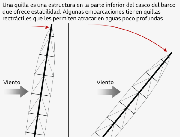 Las 4 incógnitas que rodean el hundimiento del yate de lujo Bayesian ...