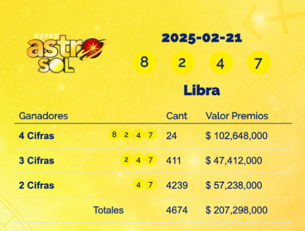 Resultados del Super Astro Sol del viernes 21 de febrero de 2025