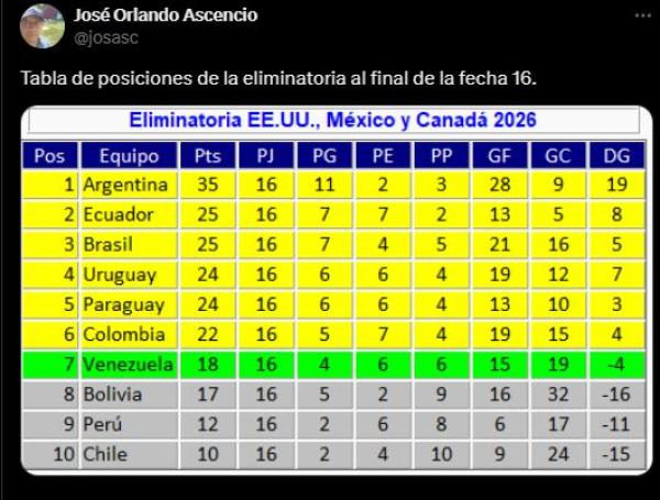 Tabla de posiciones de la eliminatoria: Colombia y Argentina empataron ...