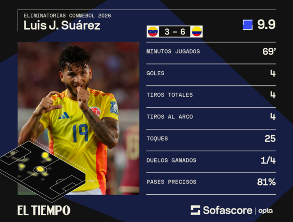 Así jugó la Selección Colombia en el último partido de la eliminatoria ...