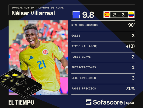Colombia vs. España: goles del partido Mundial Sub-20 de Chile cuartos ...