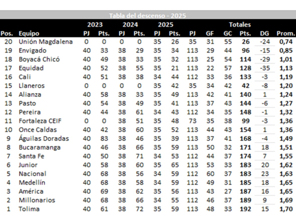 Liga BetPlay: tabla de posiciones luego de la fecha 15, Bucaramanga, líder