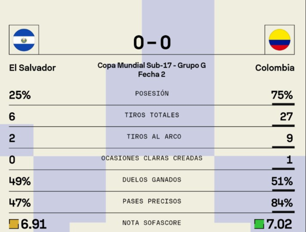 La Selección Colombia no pudo con El Salvador, solo empató y aplazó la ...