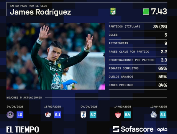 Video | James Rodríguez se irá del León: el técnico, Ignacio Ambriz, fue contundente con sus ...