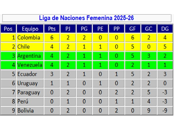 Convocatoria de la Selección Colombia Femenina para jugar contra ...