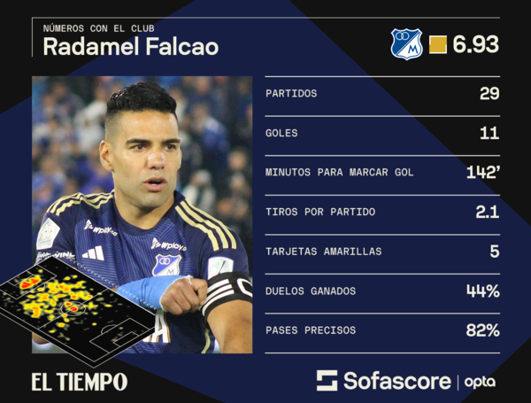 ¡Oficial! Radamel Falcao García es de nuevo jugador de Millonarios: el ...