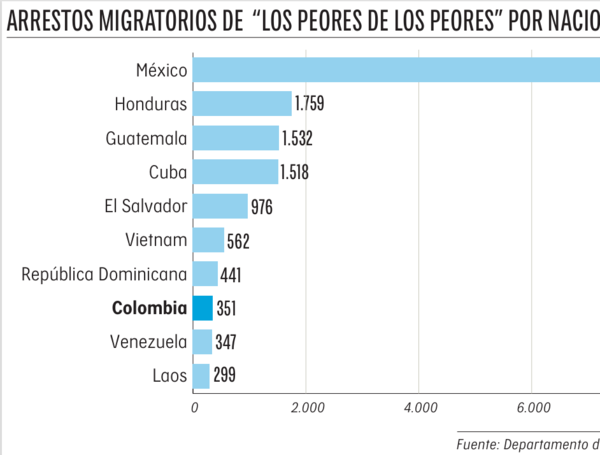 Estados Unidos revela lista de los ‘peores criminales’ arrestados por ...