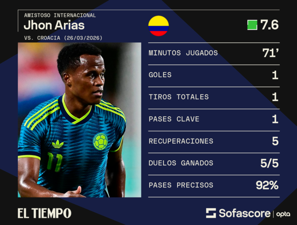 Así jugó la Selección Colombia contra Croacia: Luis Díaz, el más ...