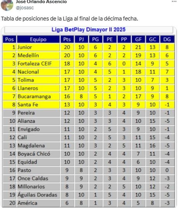 Tabla de posiciones de la Liga BetPlay: la 'fecha de clásicos' apretó ...