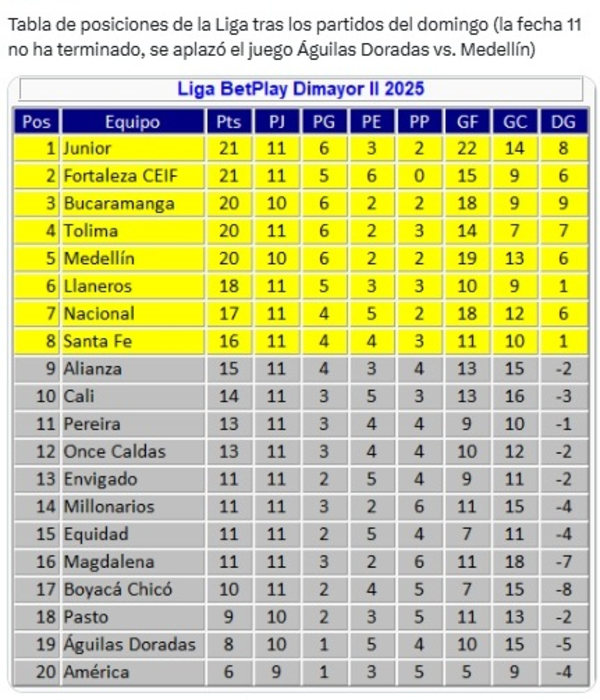 Liga BetPlay: tabla de posiciones y resultados de la fecha 11