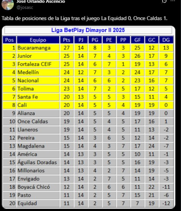 Tabla de posiciones de la Liga Betplay: Once Caldas ganó, Bucaramanga ...