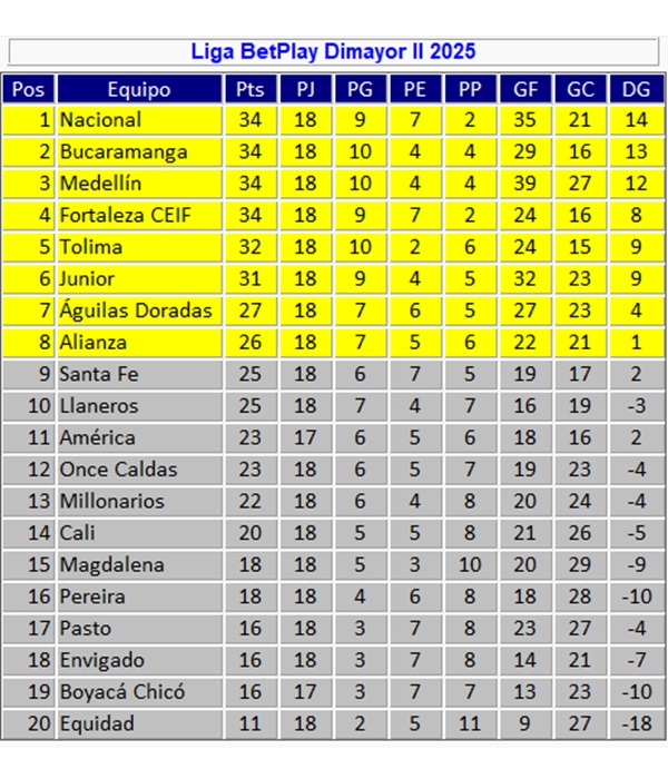 tabla de posiciones de la Liga BetPlay: los de 31 puntos todavía sufren ...