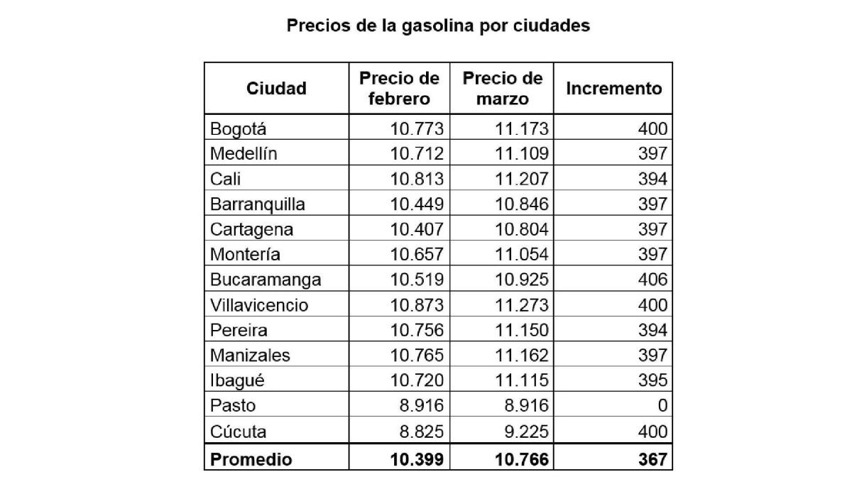 Galón de gasolina en el país aumentará máximo $ 400 este 1 de marzo