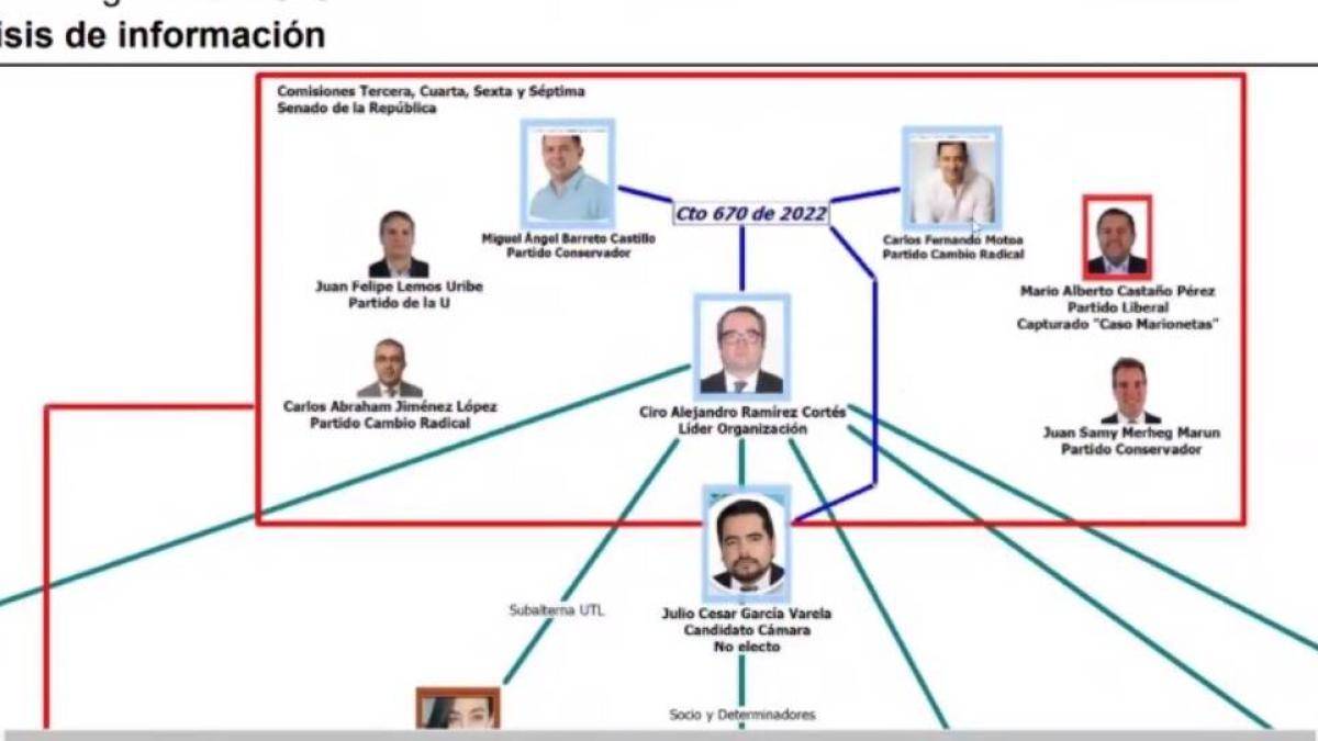 Ciro Ramírez caso por el que fue capturado involucra a seis congresistas
