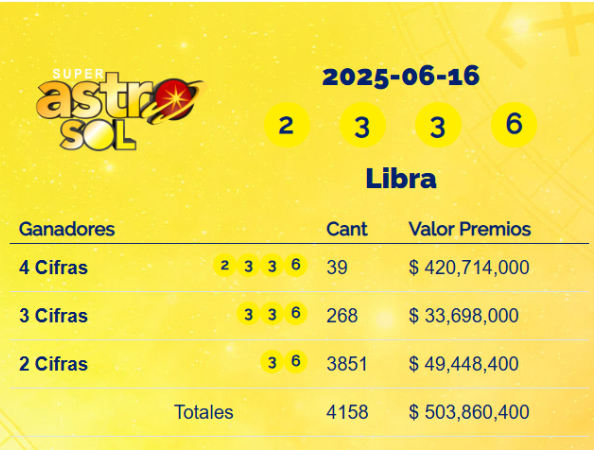 ¿Apostó con libra? Resultados del Super Astro Sol, sorteo del lunes 16 ...
