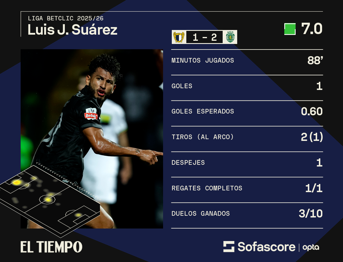 Luis Javier Suárez sigue encendido: tras sus cuatro goles con la ...