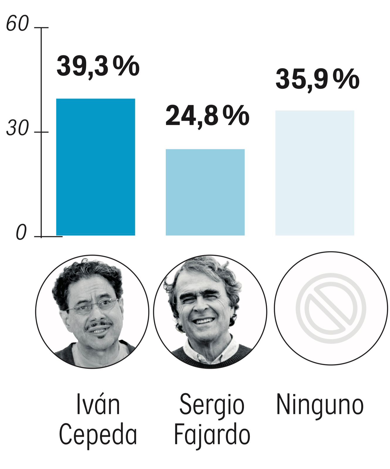 Encuesta Guarumo: Iván Cepeda gana en segunda vuelta en todos los ...